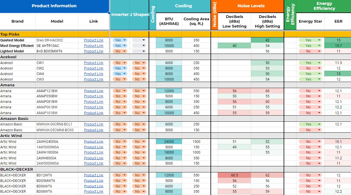 4 Best saddle air conditioners for over the sill cooling