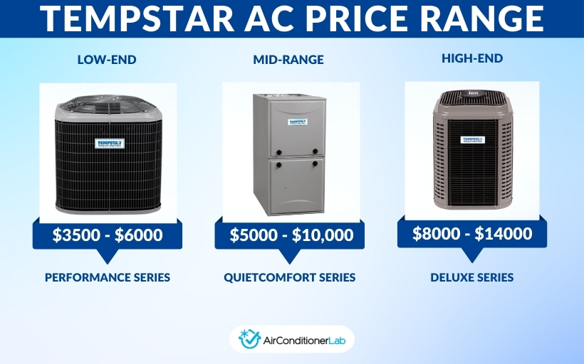 Tempstar air conditioner reviews: Affordable with efficient and quiet operation